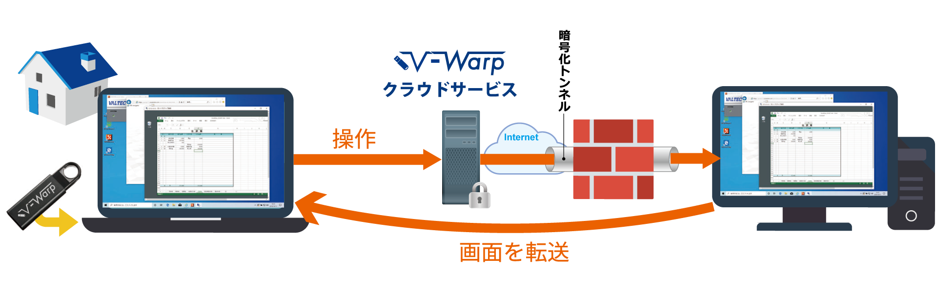 USBを挿すだけ簡単・安全なテレワーク環境を構築 - リモートアクセス V-Warp｜エリアビイジャパン株式会社